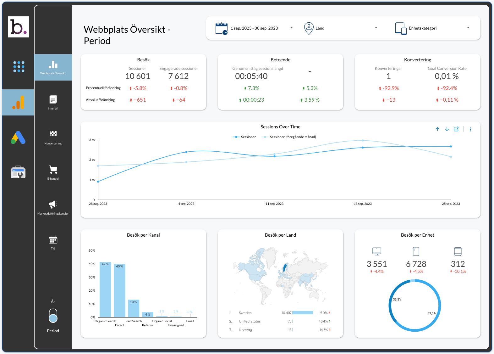 Web Analytics Dashboard - Bravomedia
